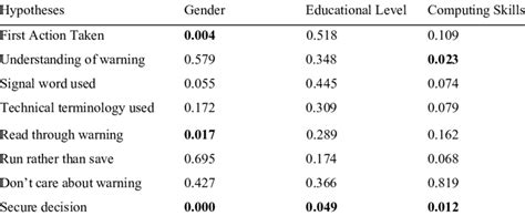 The Cross Relationship Between Variables Test Of Independence Download Scientific Diagram