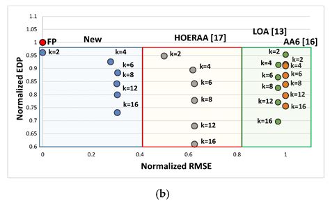Electronics Free Full Text Efficient Approximate Adders For Fpga Based Data Paths