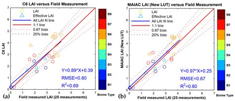 Remote Sensing Free Full Text Prototyping Of Lai And Fpar Retrievals From Modis Multi Angle