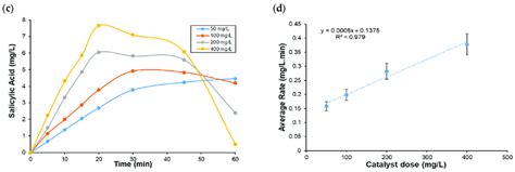 A Kinetics Of The Decomposition Of H2O2 1000 Mg L With A Fe Based Download Scientific