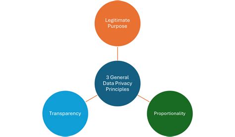 Data Privacy Principles Data Privacy Law Legal Resource Ph