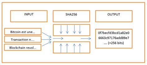 What Is Sha 256 Secure Hashing Algorithm Sha 256 Is By