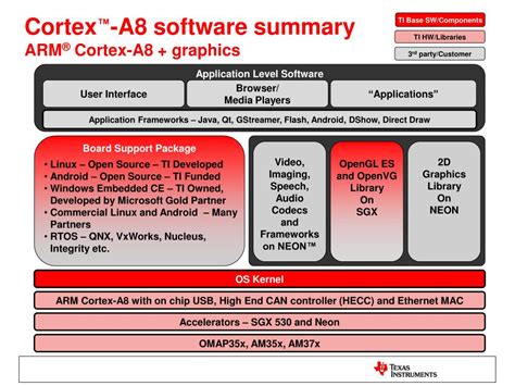 Ppt Ti Sitara ™ Am37x Microprocessors Featuring Arm ® Cortex ™ A8