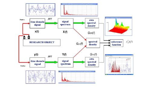 Procedure For Determining The Coherence Function Download Scientific Diagram