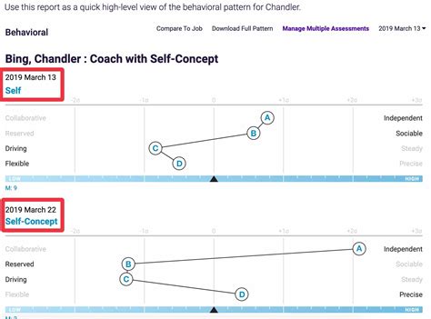 Coach With Self Concept Report The Predictive Index