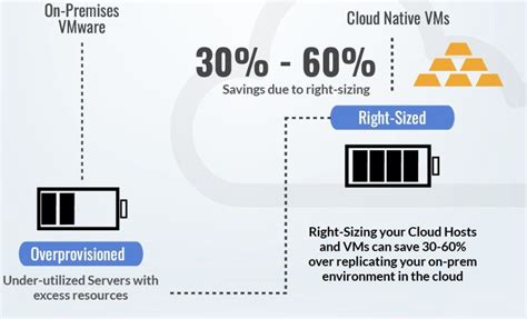 Digital Mindset Technologies On Linkedin Right Sizing Cloud Computing Right Sizing Is The Most