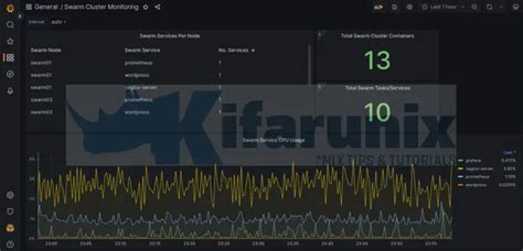 Monitor Docker Swarm Service Metrics Using Grafana
