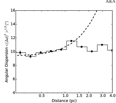 Angular Dispersion Function Adf Of The Polarization Angles Δφ 2 L