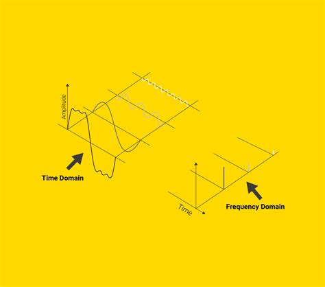 The Fourier Transform For Anomaly Detection Knime