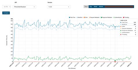 View Api Statistics Wso2 Api Cloud Documentation