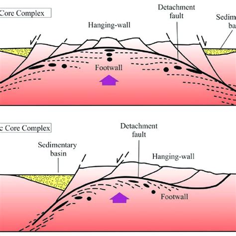 Metamorphic Core Complex Models A Symmetric And B Asymmetric Core