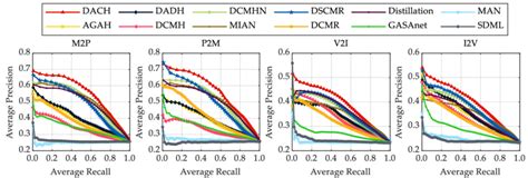 pr curves of different methods in 32 bits download scientific diagram