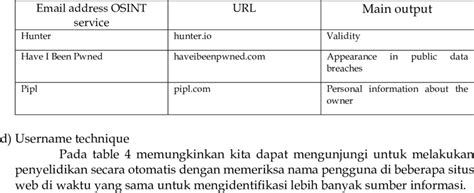 Utility Of The Osint Services Belonging To The Email Address Technique