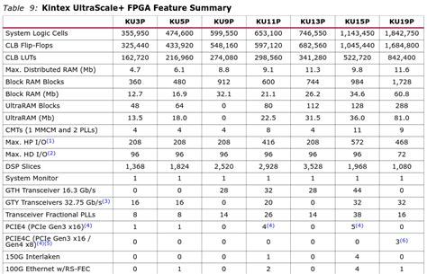 Alibaba Cloud Fpga The 200 Kintex Ultrascale · Tales On The Wire