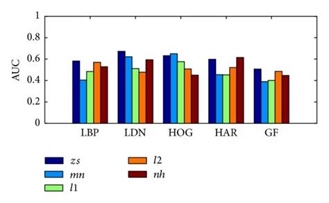 the performance of the texture analysis methods with different feature