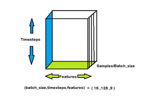 understanding sequential timeseries data for lstm… by raman shinde