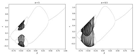 Chaotic Maps 01 On Pypi