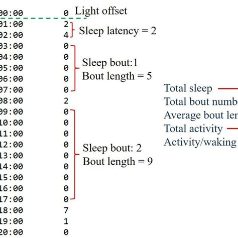 Sleep Parameter And Activity Calculations Each Number Represents A