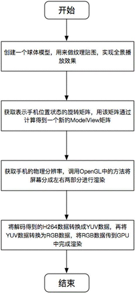 Rendering Method For Panoramic Live Streaming Eureka Wisdom Buds