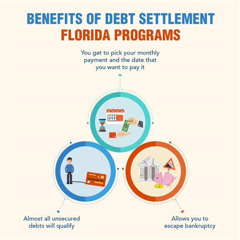 Florida Debt Relief Program Rated 1 Over 10000 In Debt Required
