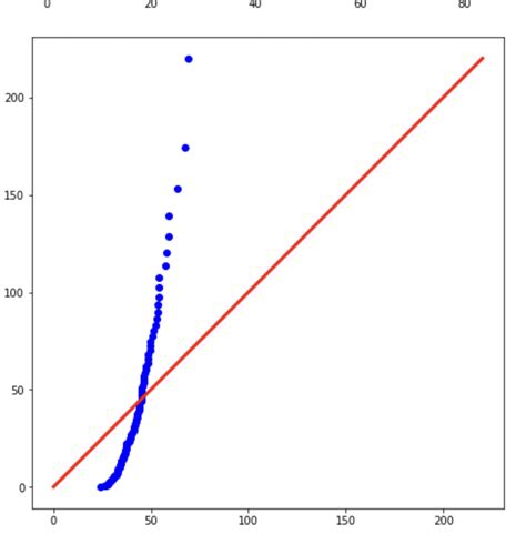 Solved N Import Numpy As Np Import Scipy Stats As Stats Chegg Com