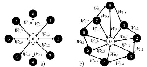 Weighted Directed Graphs For A Centralized Network And B Distributed Download Scientific