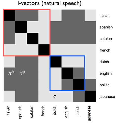 9 Color Coded Matrix Of Median P Values For Each Language Pair