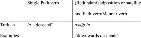 Patterns With Redundant Path Satellites In Turkish And German