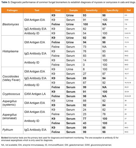 When To Stop Antifungal Medication S Miravista Veterinary Diagnostics
