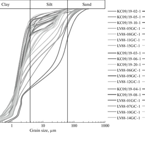 The Grain Size Cummulative Curves Of Bottom Sediment Samples In The