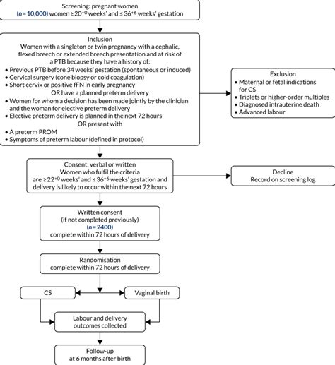 Development Of A Short Trial Protocol Feasibility And Design Of A