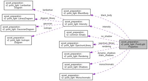 Assetpreparationv2pointlightpointlightproperties Struct