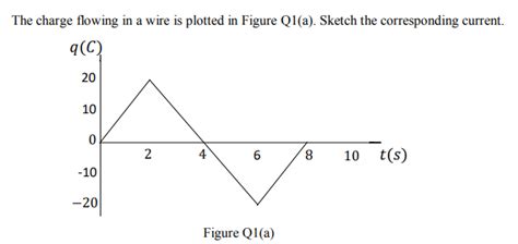 Solved The Charge Flowing In A Wire Is Plotted In Figure