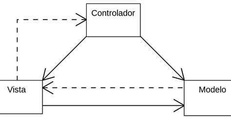 modelo vista controlador mvc