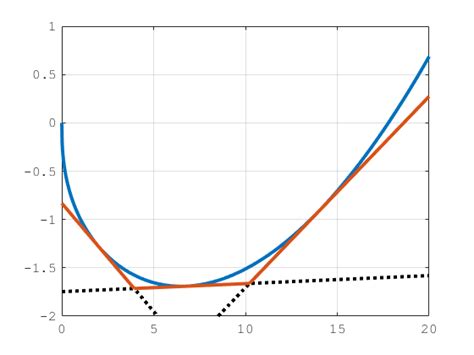 Role Of Convexity In Portfolio Problems