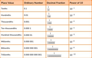 Decimal Place Value GCSE Maths Steps Examples