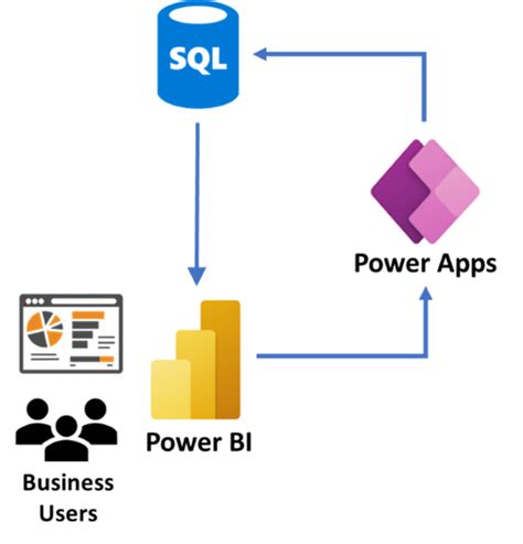 Power Bi Write Back To Sql Database 2 Methods Sql Spreads