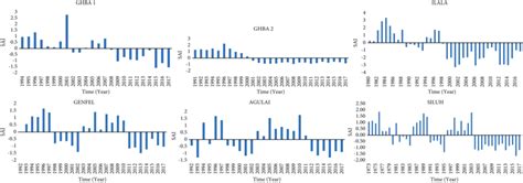 The Annual Standardized Anomaly Index Sai Of Streamflow Stations In Download Scientific