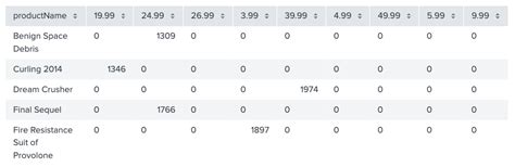 Trellis Layout Splunk Documentation