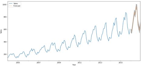 GitHub ShruthiM Case Study On Time Series Forecasting An Univariate Time Series Forecasting
