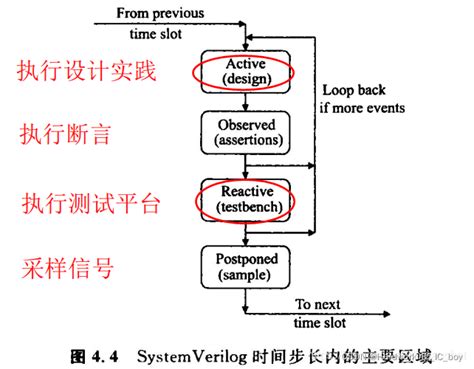 Sv的仿真调度机制以及阻塞非阻塞赋值的区别（用例子说明）sv仿真调度机制 Csdn博客