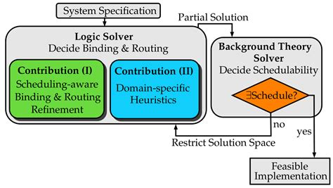 Improving Symbolic System Level Synthesis By Solver Coordination And Domain Specific Heuristics