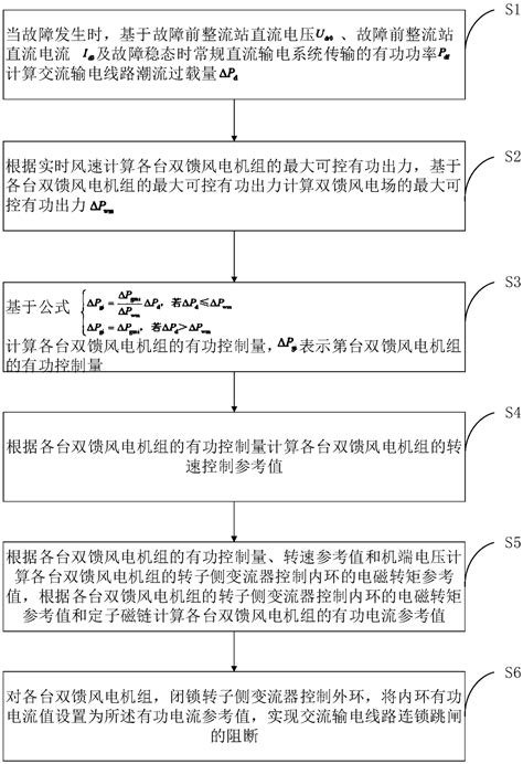 Fault Overload Control Method For Wind Turbine Delivery System Based On