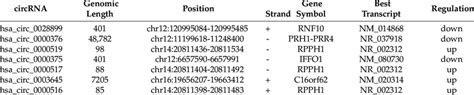 Basic Characteristics Of Seven Differently Expressed CircRNAs Download Scientific Diagram