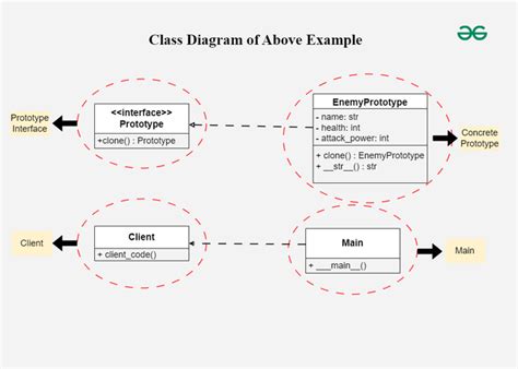 Prototype Method Design Pattern In Python Geeksforgeeks