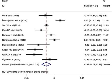Forest Plot Of Relationship Between Nlr And The Prognosis Of Ssnhl