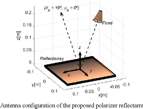 Figure 1 From Dual Circularly Polarized Reflectarray Antenna For High