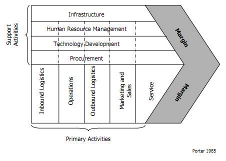 Strategic Management Value Chain Analysis