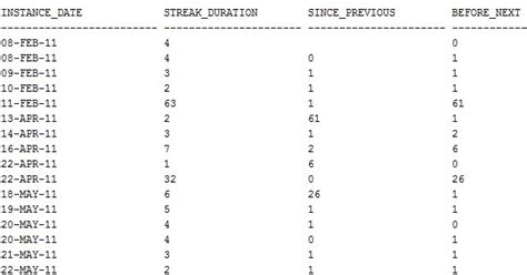 Finding The Longest Streak Using Sql Analytical Functions Conclusion