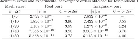 Table 1 From Numerical Solution Of Schrodinger Equation Using Compact Finite Differences Method